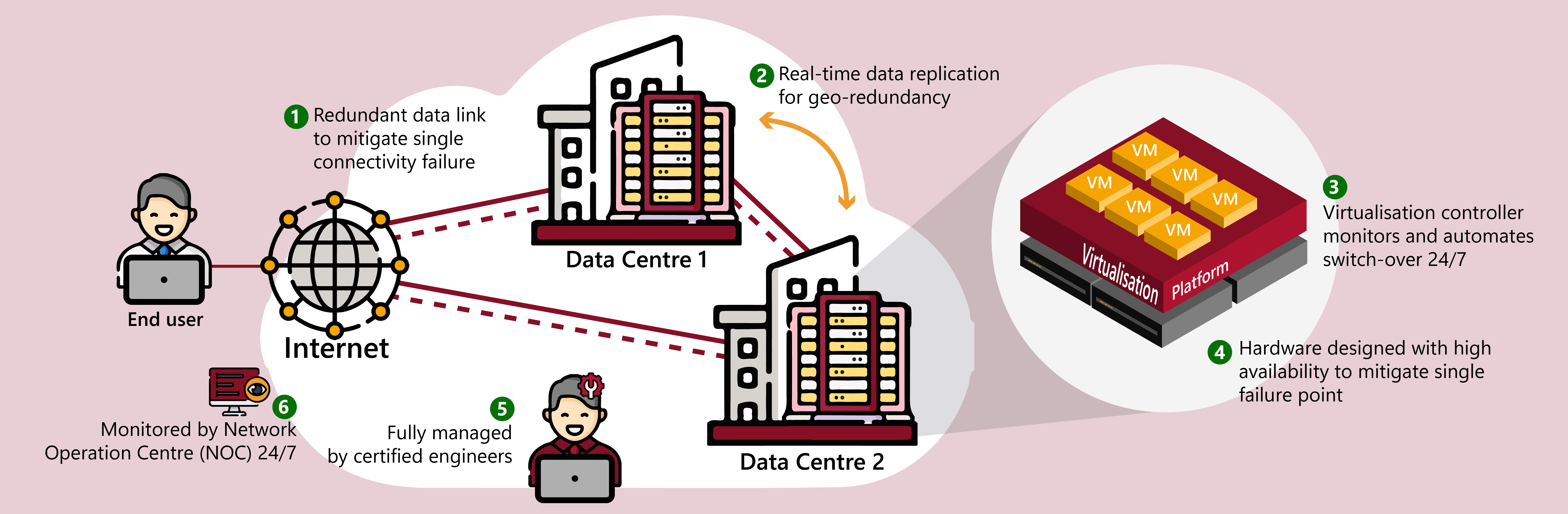 Cloud's Uptime Guarantee - Unified National Networks UNN